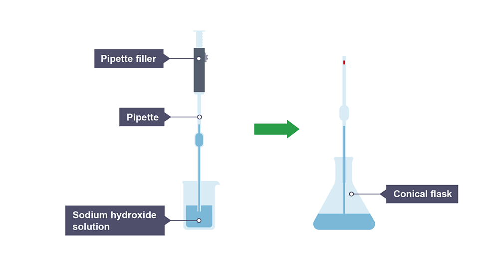 How to investigate the preparation of soluble salts. - BBC Bitesize