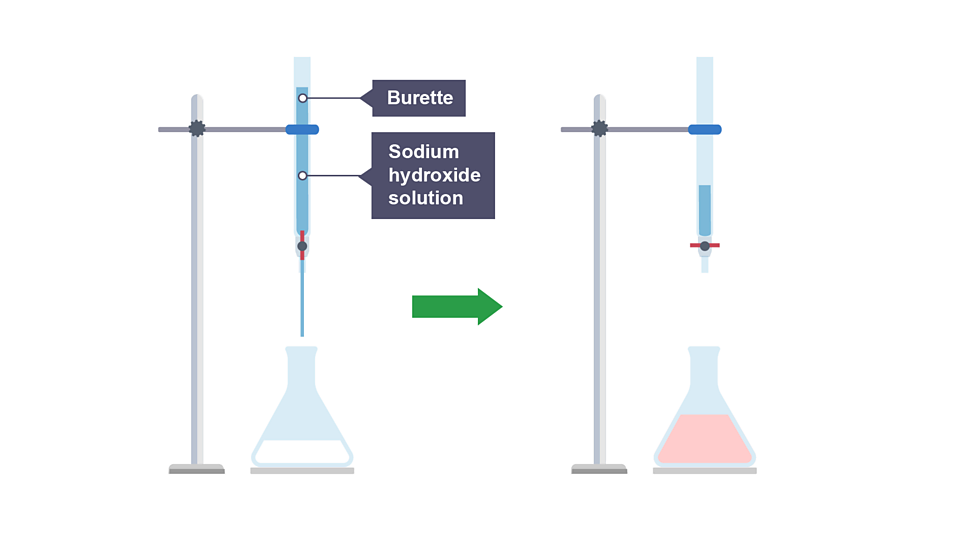 How to carry out an acid-alkali titration. - BBC Bitesize