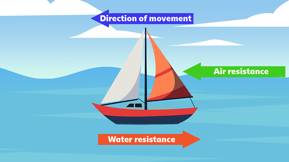 Air and water resistance – KS2 Science curriculum - BBC Bitesize