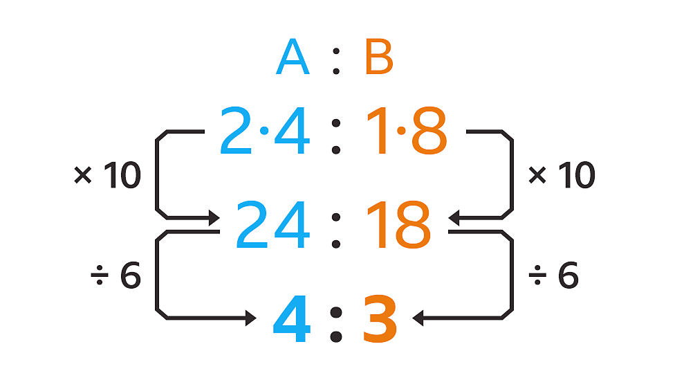 Equivalent ratios and simplifying ratios - BBC Bitesize