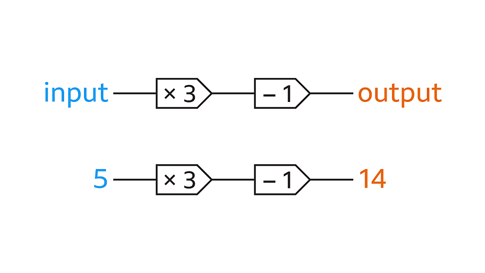 Higher – Functions – GCSE Maths Revision – BBC Bitesize