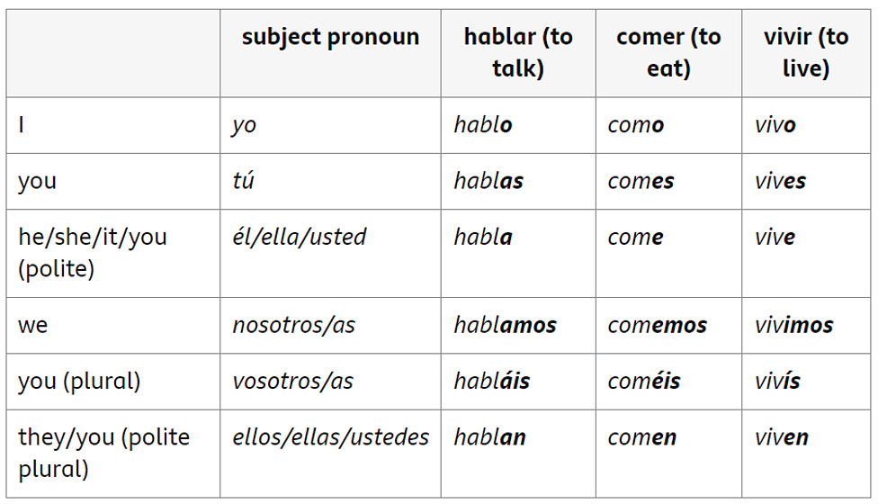 How to learn Spanish - BBC Bitesize