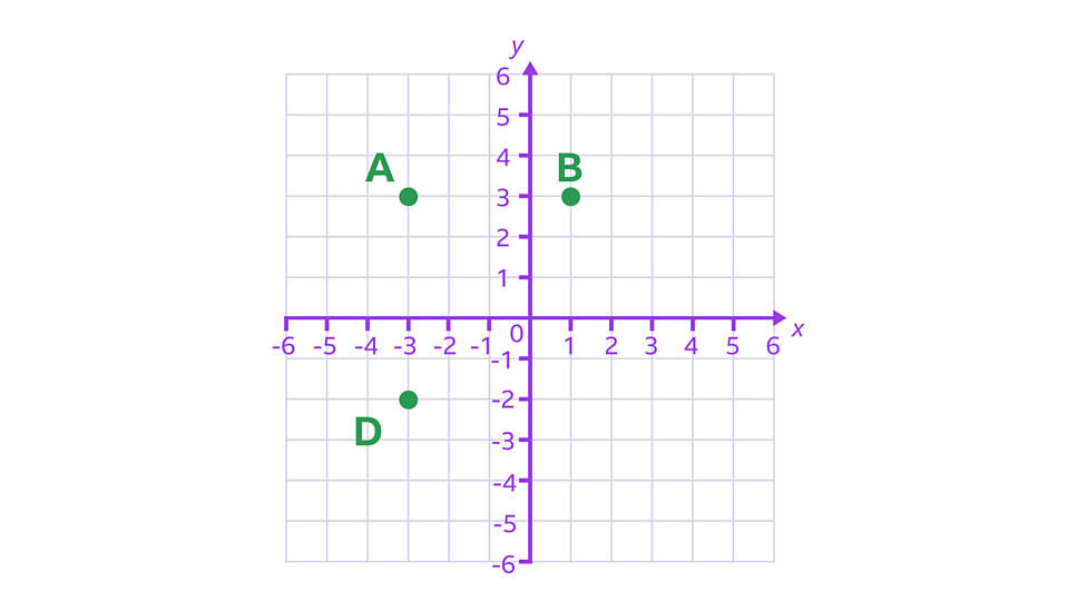 Describing positions in the four quadrants - KS2 Maths resources for ...