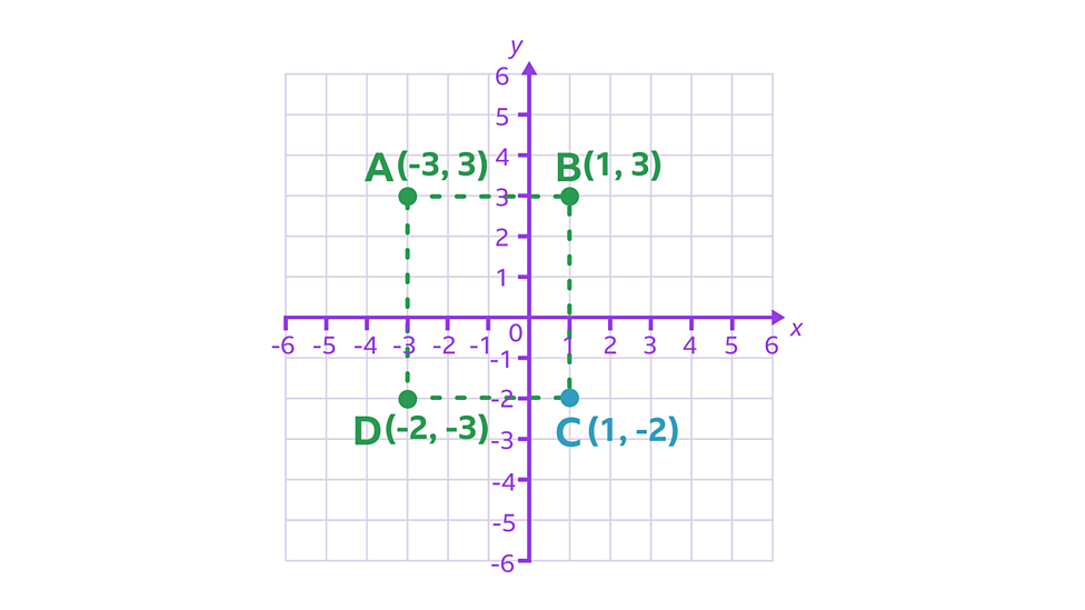 Describing positions in the four quadrants - KS2 Maths resources for ...