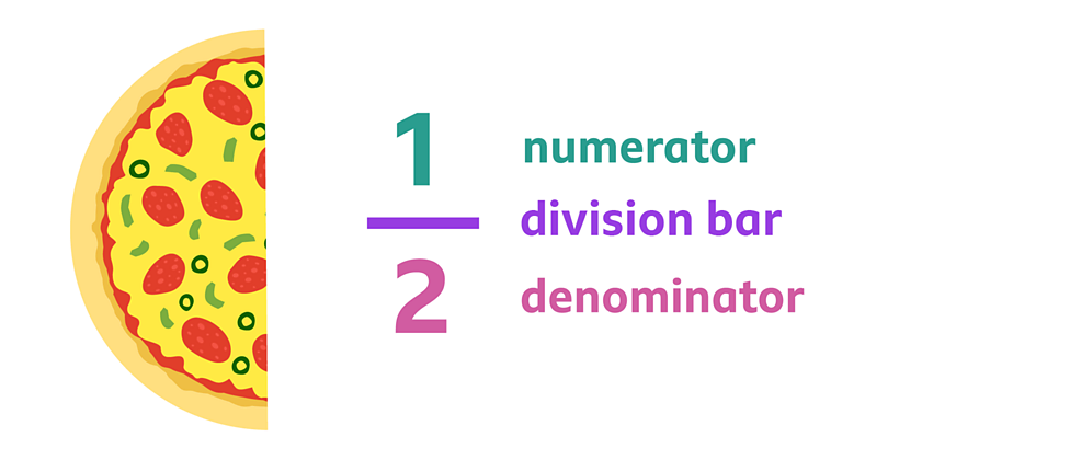 What are fractions? - KS1 Maths resources for Year 2 - BBC Bitesize