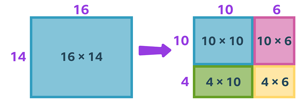 Multiplication using the area model - KS2 Maths resources for Year 6 ...