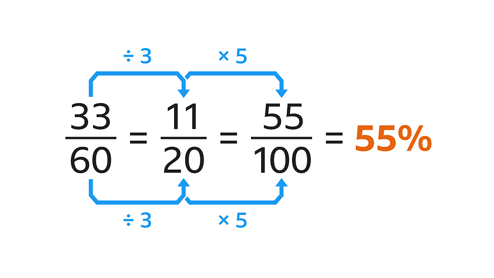 Percentages of an amount - BBC Bitesize