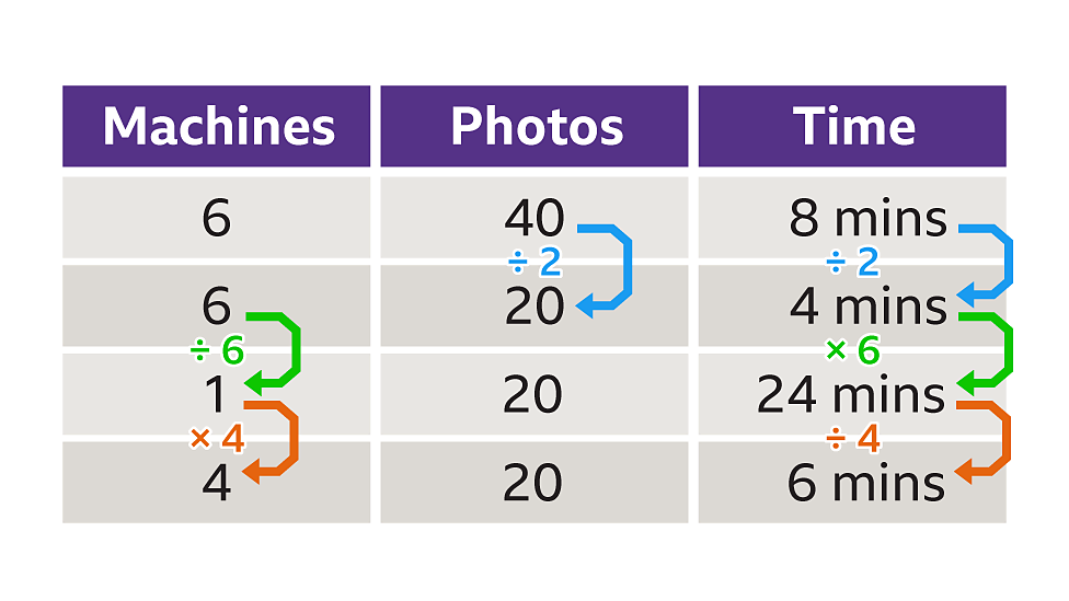 Working with proportion - BBC Bitesize
