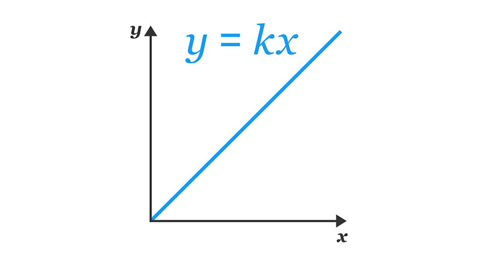 Equations of direct and inverse proportion - BBC Bitesize