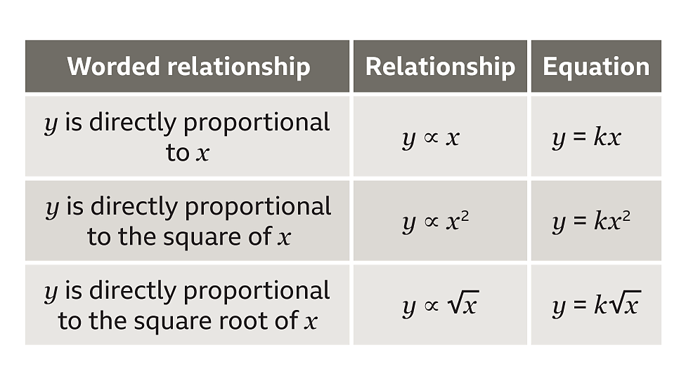 Equations of direct and inverse proportion - BBC Bitesize