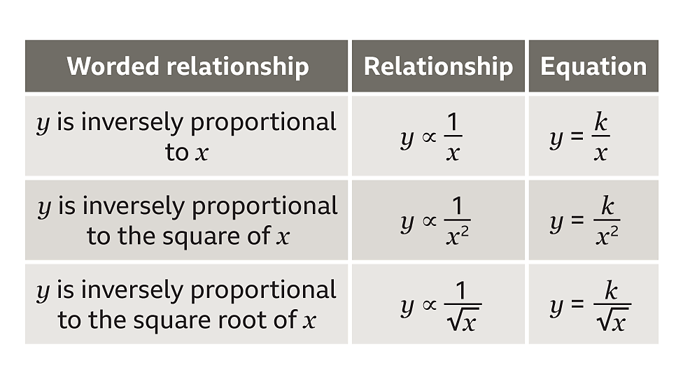 Equations of direct and inverse proportion - BBC Bitesize