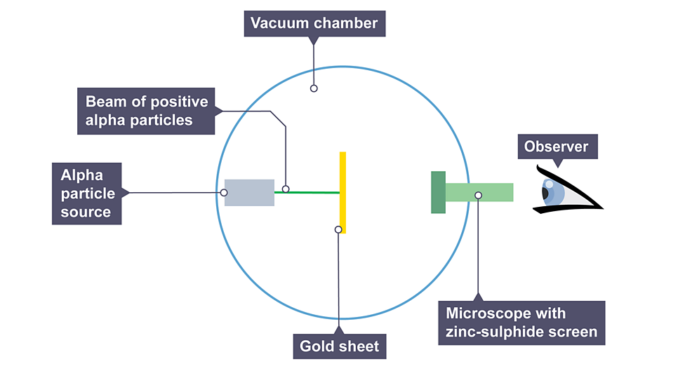 What is the structure of the atom? - BBC Bitesize