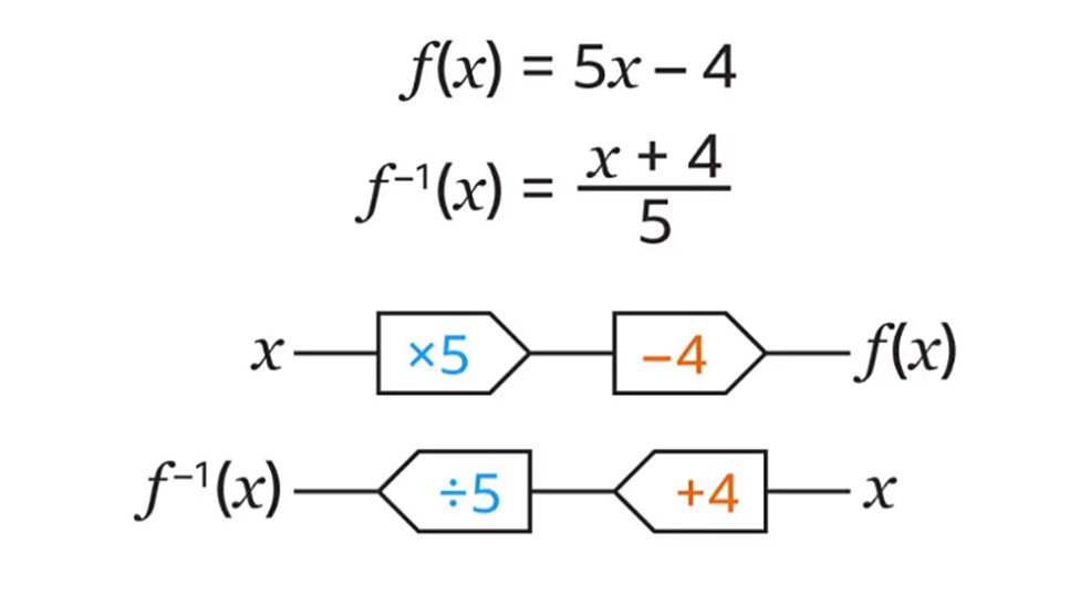 Algebra - GCSE Maths - BBC Bitesize