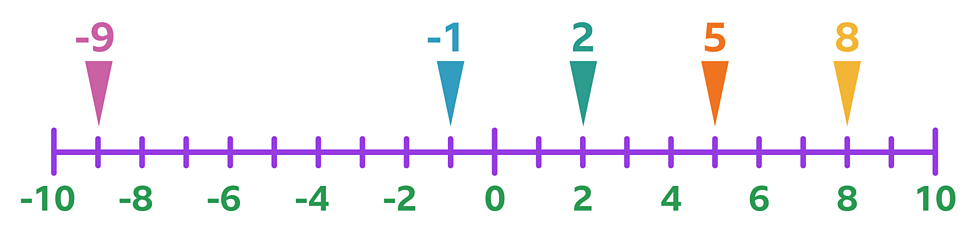 What are negative numbers? - KS2 Maths resources for Year 4 - BBC Bitesize