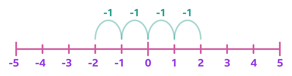 What are negative numbers? - KS2 Maths resources for Year 4 - BBC Bitesize