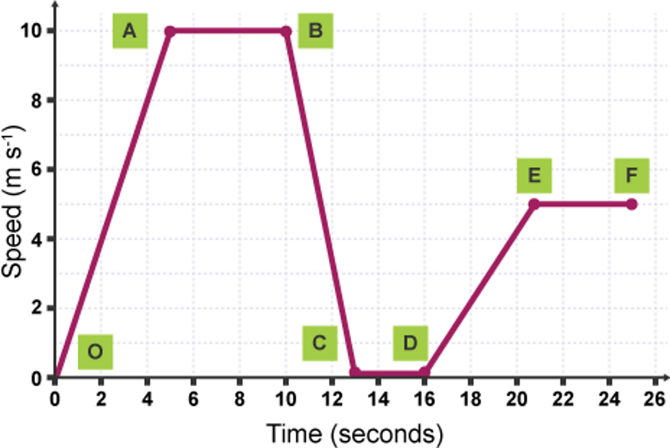 National 5 Physics questions - Acceleration - National 5 physics ...