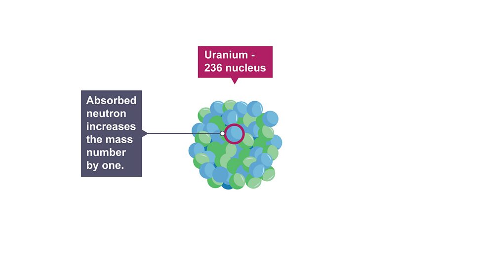What is nuclear fission? - BBC Bitesize