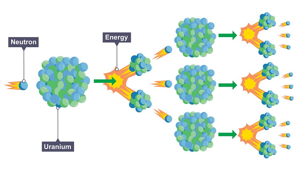 What is nuclear fission? - BBC Bitesize