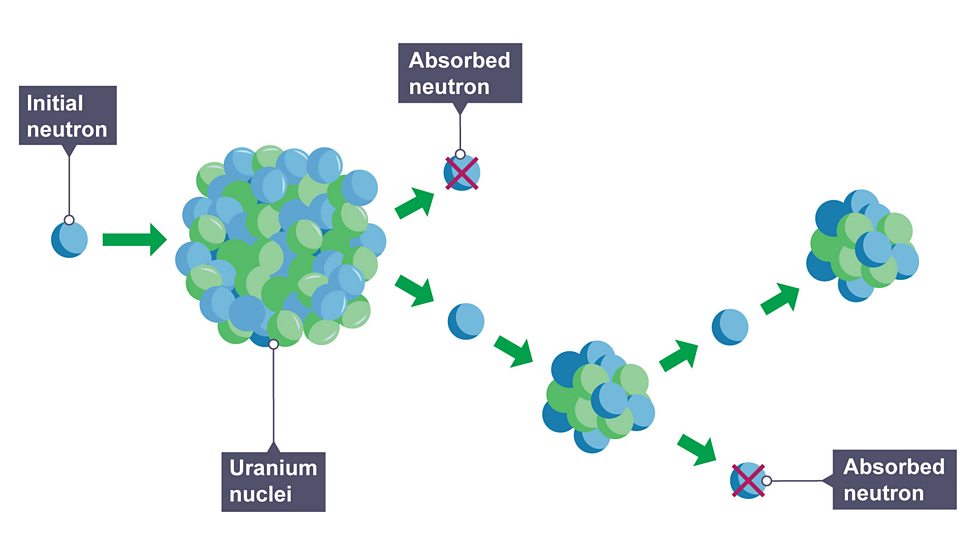 What is nuclear fission? - BBC Bitesize