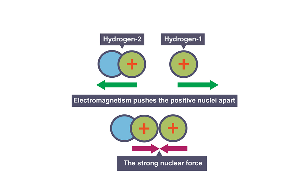 What is nuclear fusion? - BBC Bitesize