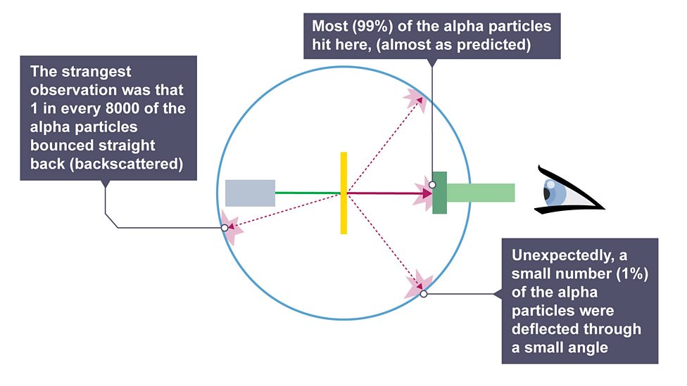 What is the structure of the atom? - BBC Bitesize