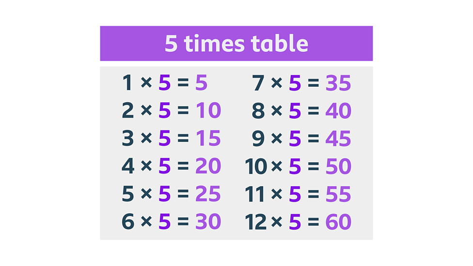 Multiples and factors - KS2 Maths resources for Year 6 - BBC Bitesize