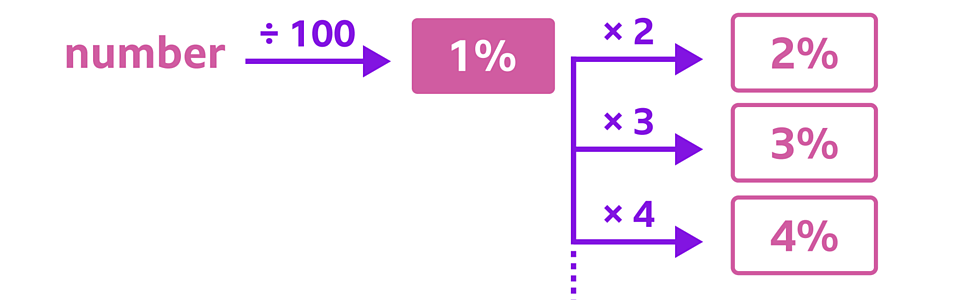 Calculating percentages - KS2 Maths - Year 6 - BBC Bitesize
