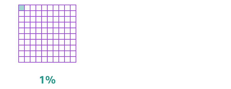 What is a percentage? - KS2 Maths resources for Year 5 - BBC Bitesize