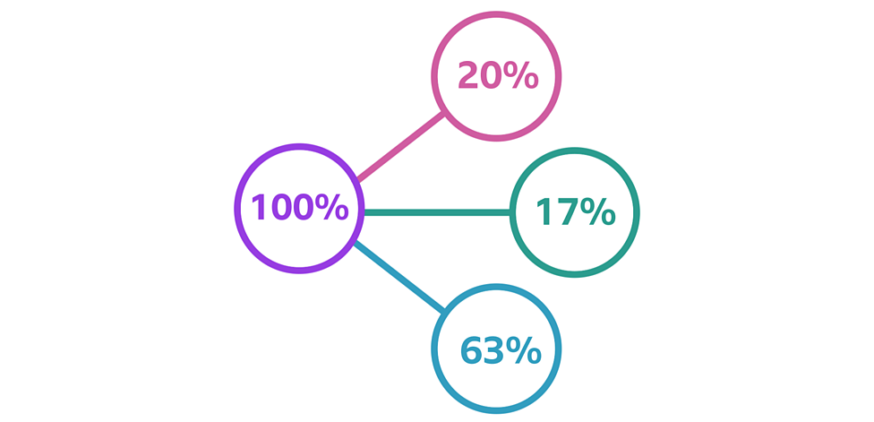 What is a percentage? - KS2 Maths resources for Year 5 - BBC Bitesize