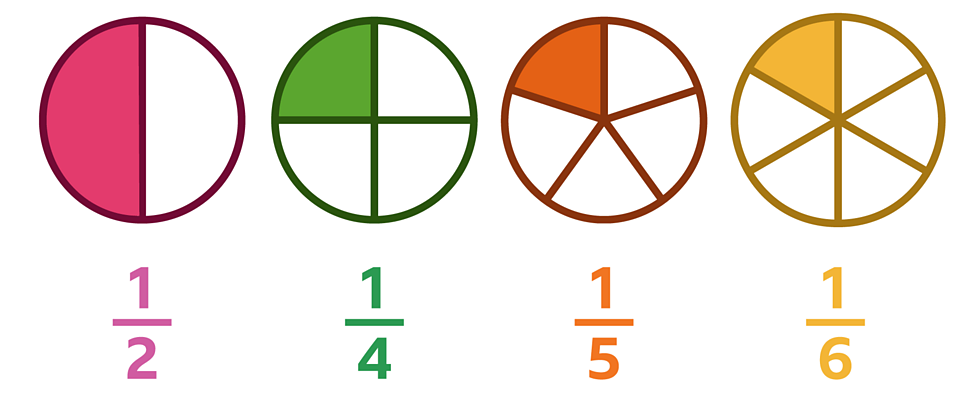 Order simple fractions - KS2 Maths resources for Year 3 - BBC Bitesize