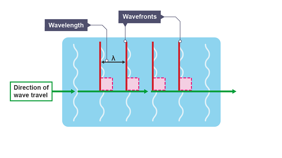 What happens when waves reflect and refract? - BBC Bitesize