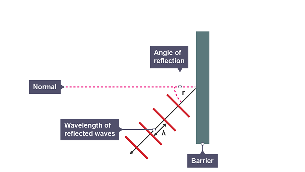 What happens when waves reflect and refract? - BBC Bitesize