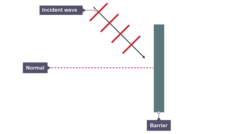 What happens when waves reflect and refract? - BBC Bitesize