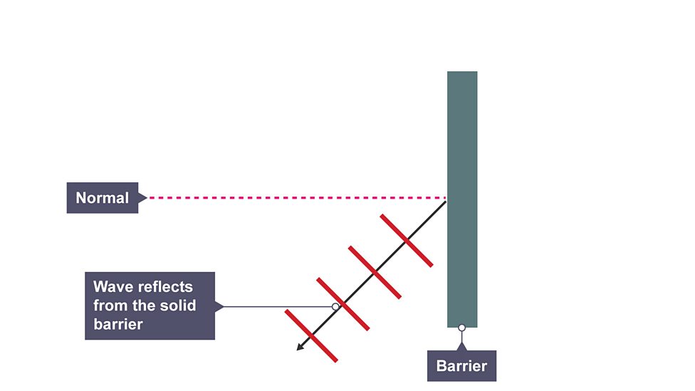 What happens when waves reflect and refract? - BBC Bitesize