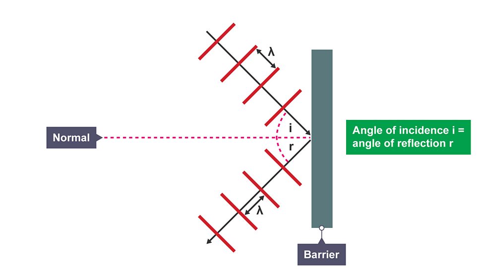 What happens when waves reflect and refract? - BBC Bitesize