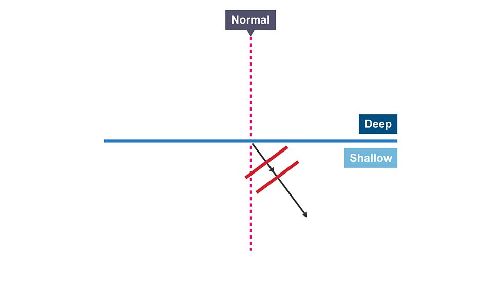 What happens when waves reflect and refract? - BBC Bitesize