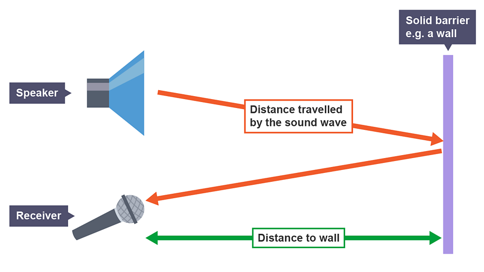 What are echoes and sonar? - BBC Bitesize
