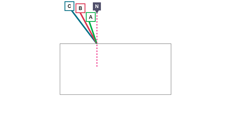 What are the laws of reflection and refraction of light? - BBC Bitesize