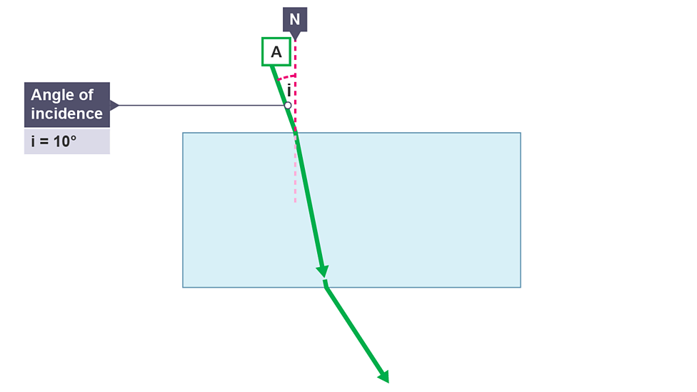 What are the laws of reflection and refraction of light? - BBC Bitesize