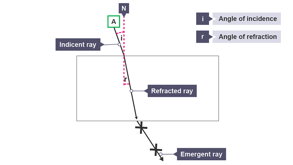 What are the laws of reflection and refraction of light? - BBC Bitesize
