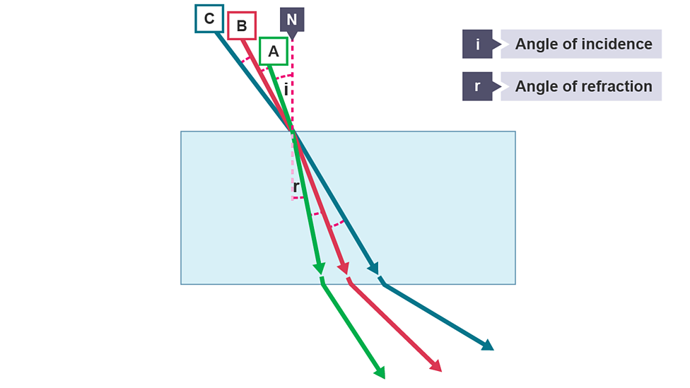 What are the laws of reflection and refraction of light? - BBC Bitesize
