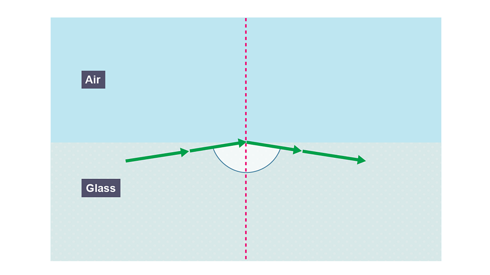 What is critical angle and total internal reflection? - BBC Bitesize