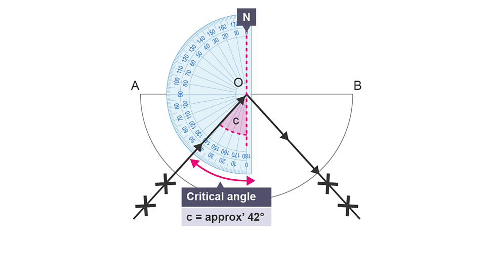 What is critical angle and total internal reflection? - BBC Bitesize