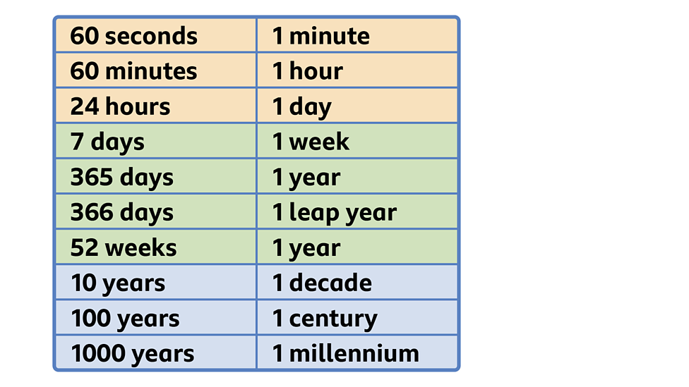 Converting time intervals - KS2 Maths - Learning with BBC Bitesize
