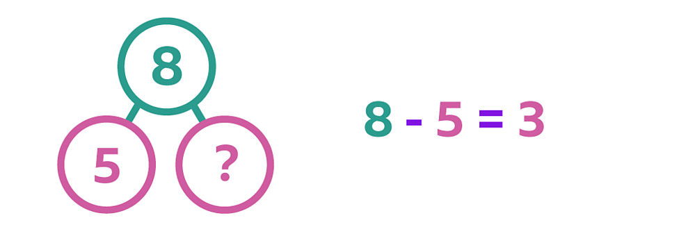 Finding a part using a part-whole model - KS1 Maths resources for Year ...