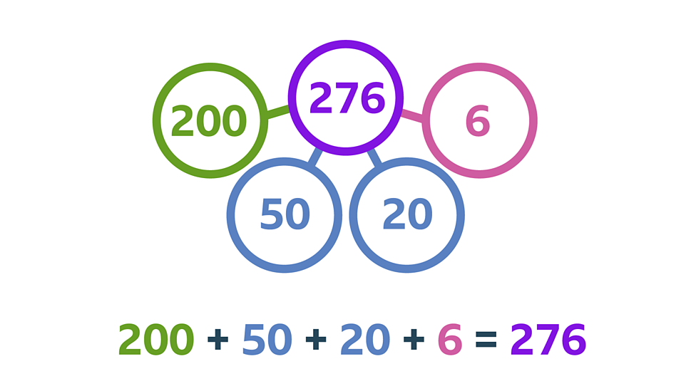 How to partition a number - KS2 Maths resources for Year 3 - BBC Bitesize