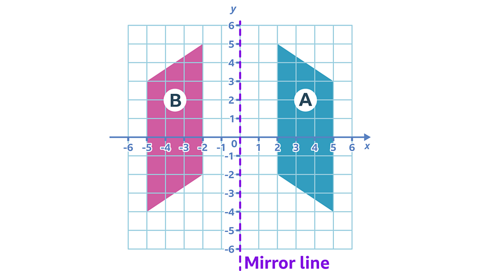 Translation and reflection - KS2 Maths - Year 6 - Learning with BBC ...