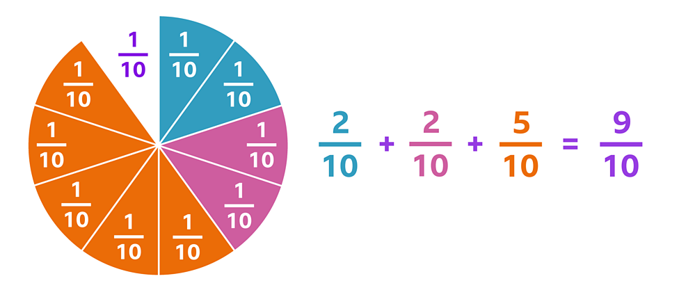 Adding and subtracting fractions - KS2 Maths resources for Year 3 - BBC ...
