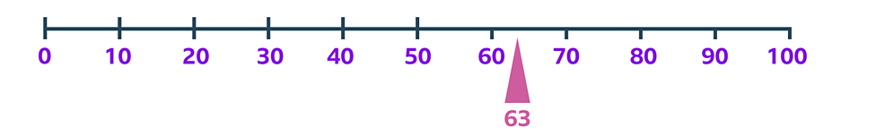 Number bonds to 100 - KS2 Maths - Year 3 - BBC Bitesize