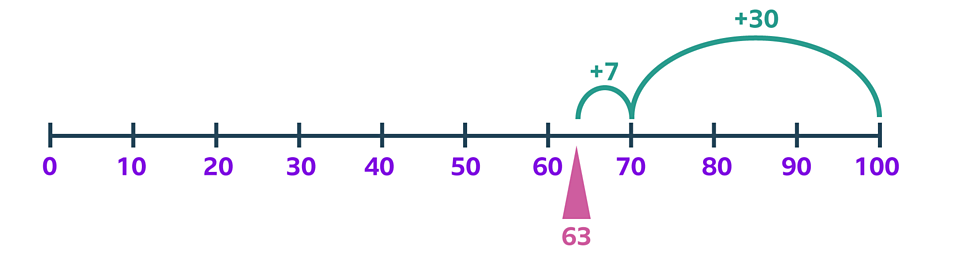 Number bonds to 100 - KS2 Maths - Year 3 - BBC Bitesize